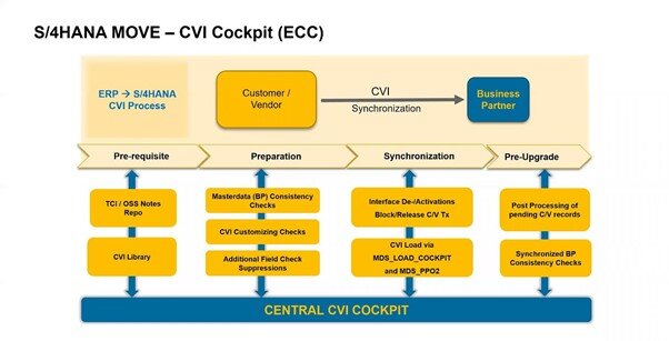 MDG and the Business Partner concept in S/4HANA - Avelon