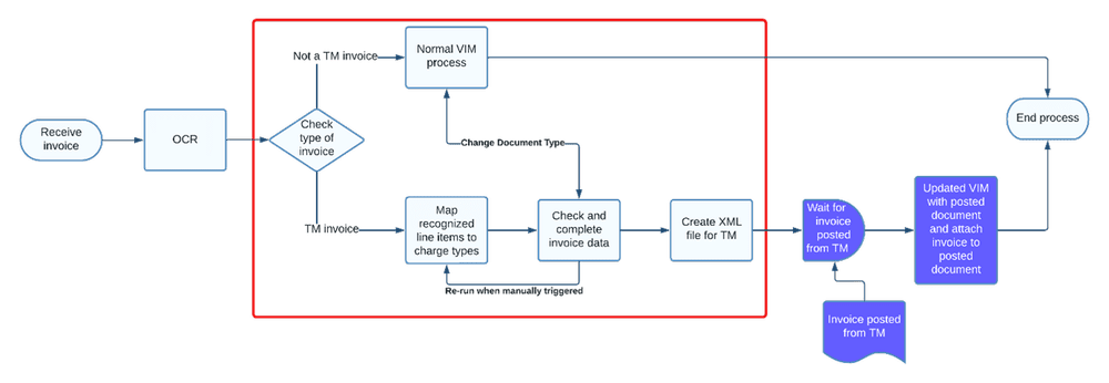 The integration of SAP Vendor Invoice Management and SAP Transportation ...