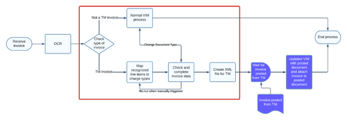 The integration of SAP Vendor Invoice Management and SAP Transportation ...