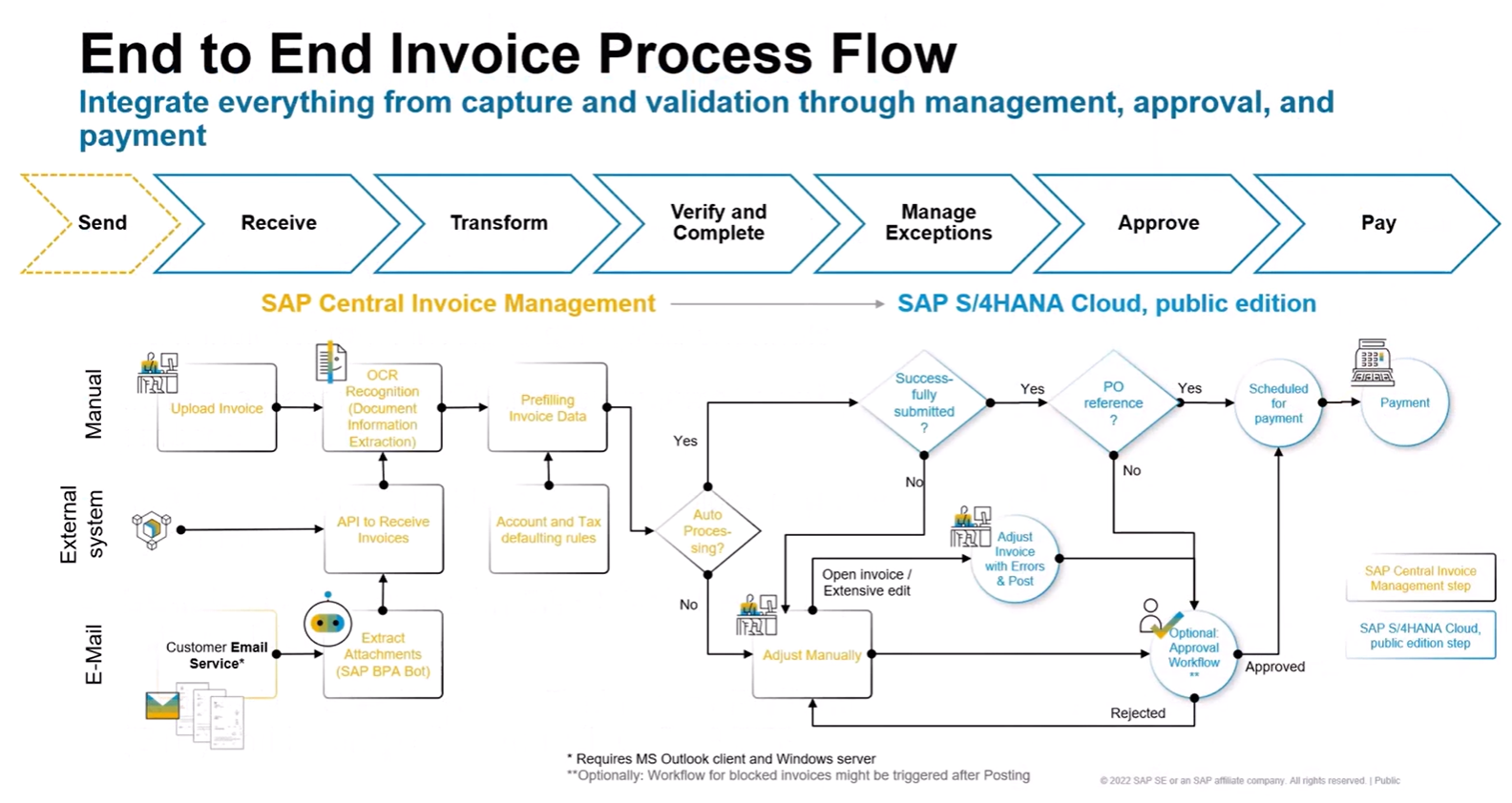 SAP Ariba Central Invoice Management — Avelon