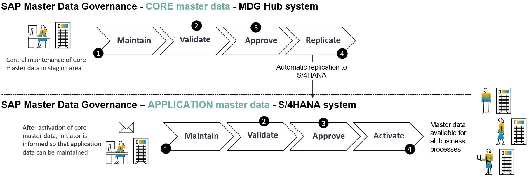 Introductie Federated Master Data Governance — Avelon