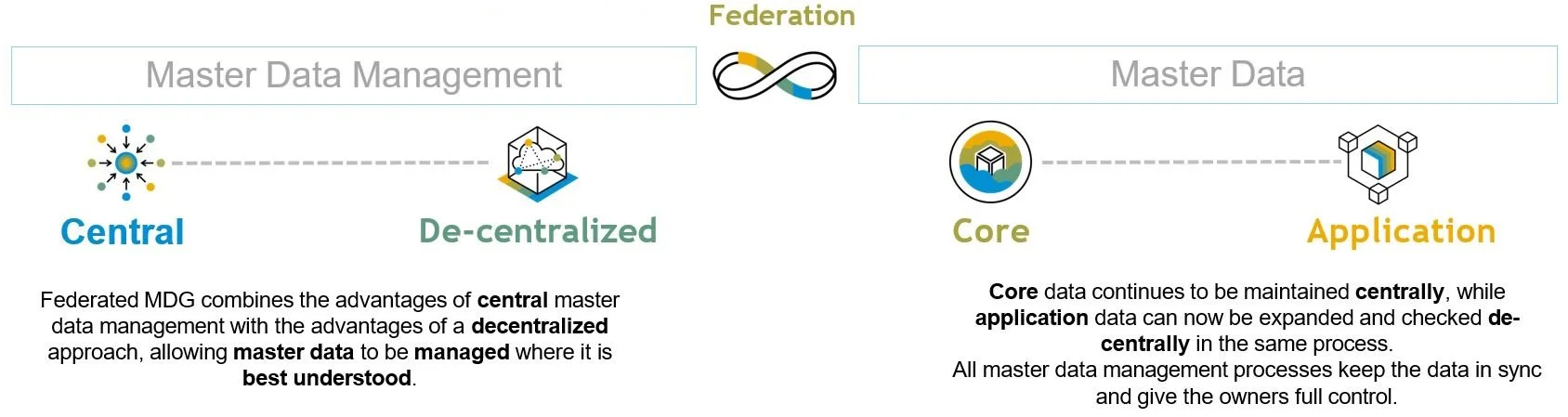 What’s new in SAP Master Data Governance in SAP S/4HANA 2023 — Avelon