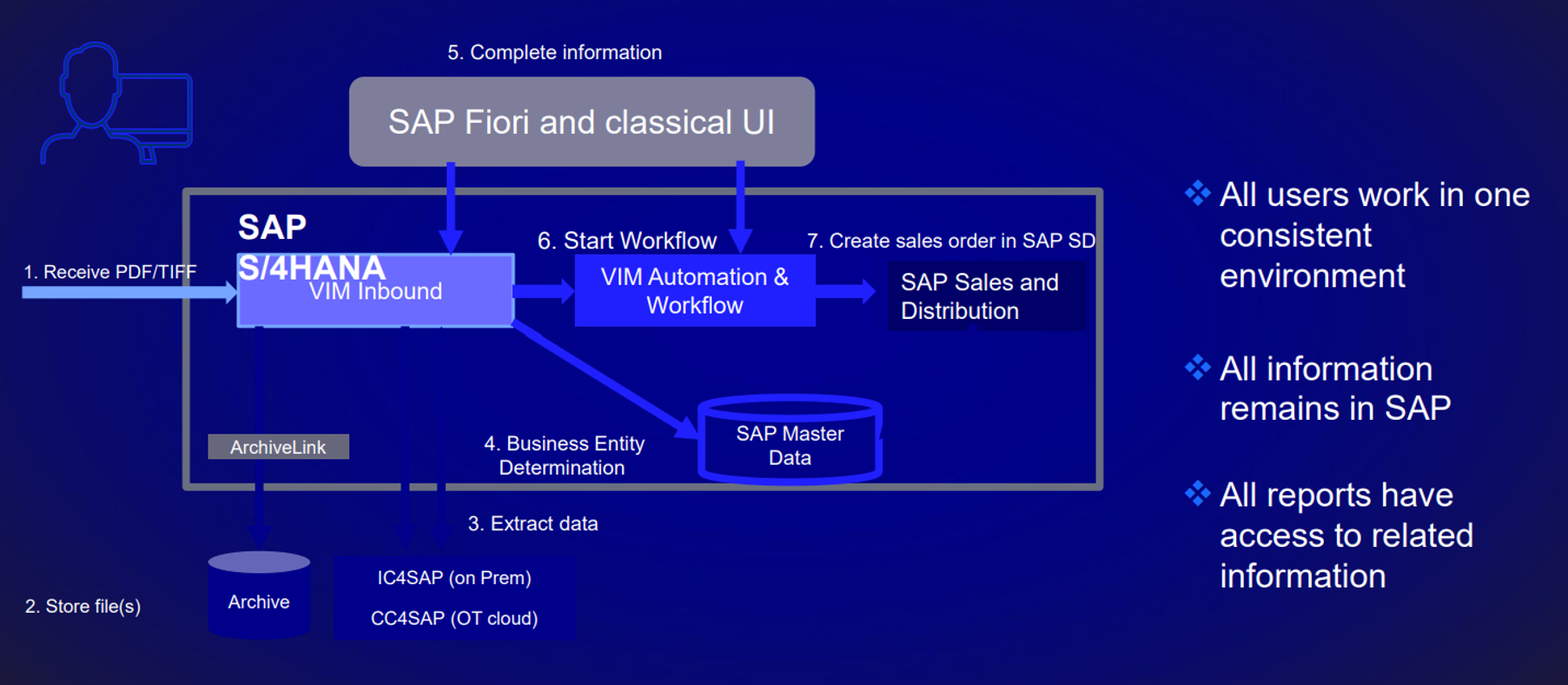 New features in SAP Invoice Management - Avelon