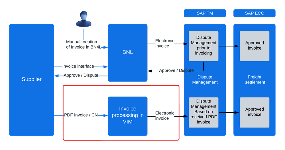The integration of SAP Vendor Invoice Management and SAP Transportation Management at Nouryon ...
