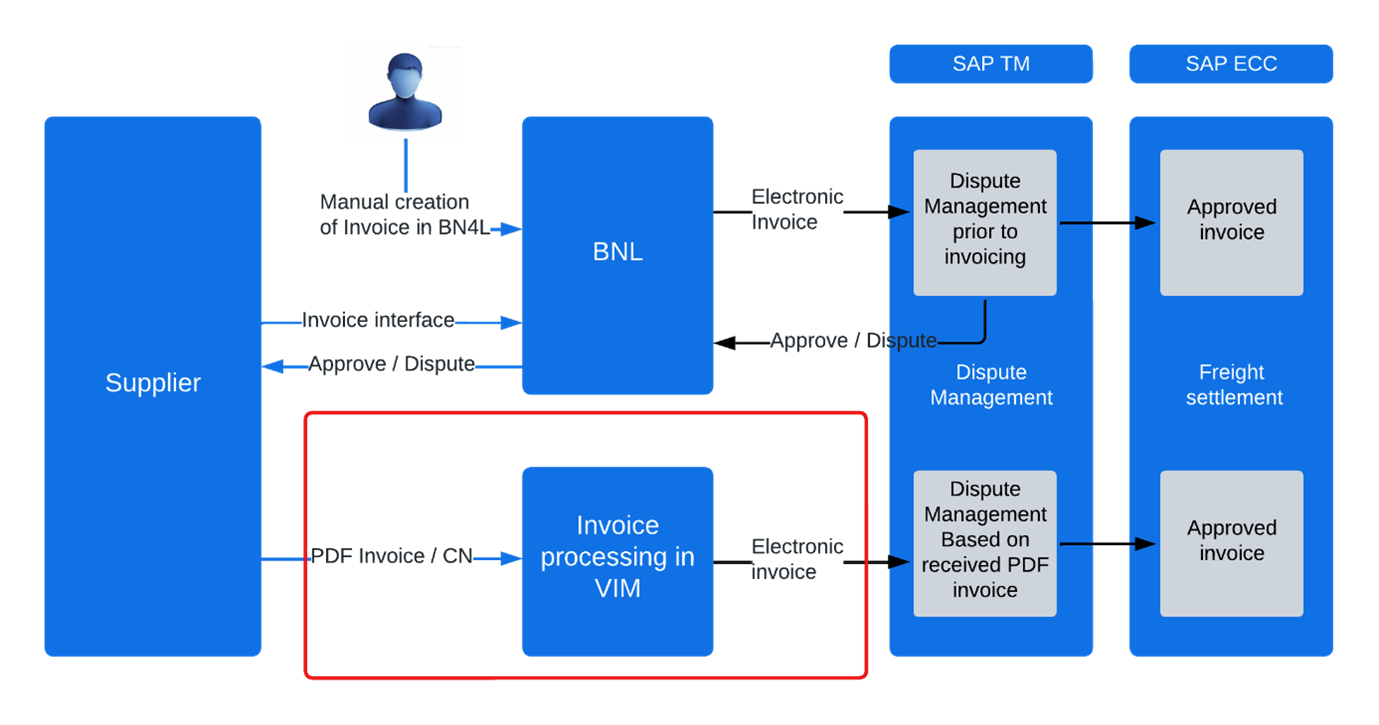 The integration of SAP Vendor Invoice Management and SAP Transportation ...