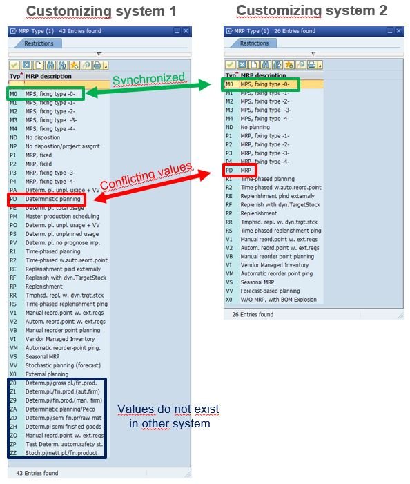 Introducing Federated Master Data Governance - Avelon