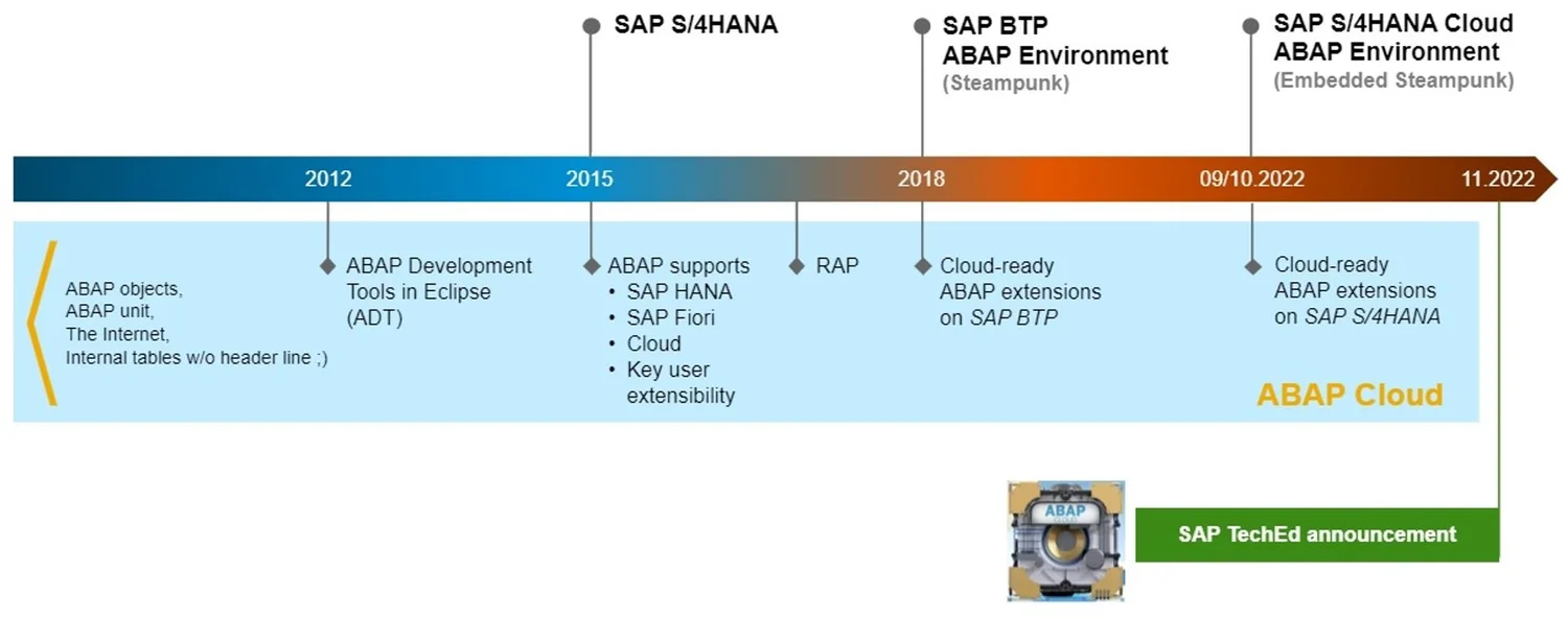 Introduction ABAP Cloud - Avelon