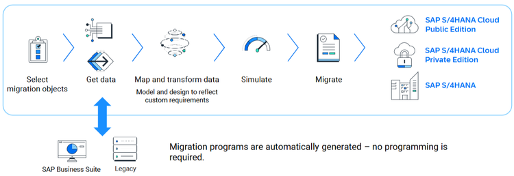 Efficient master data migration in SAP S/4HANA - Avelon