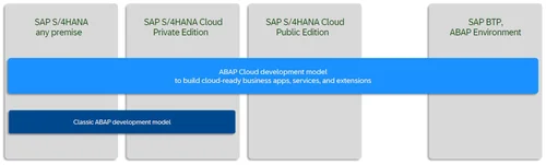 Introduction ABAP Cloud - Avelon