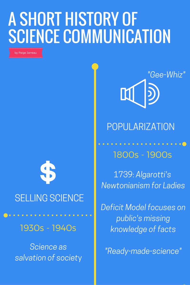 A Short History of Science Communication - An Infographic — FromTheLabBench