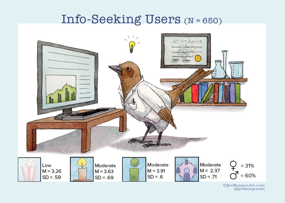 Profiles of Science Blog Readers - An Infographic — FromTheLabBench
