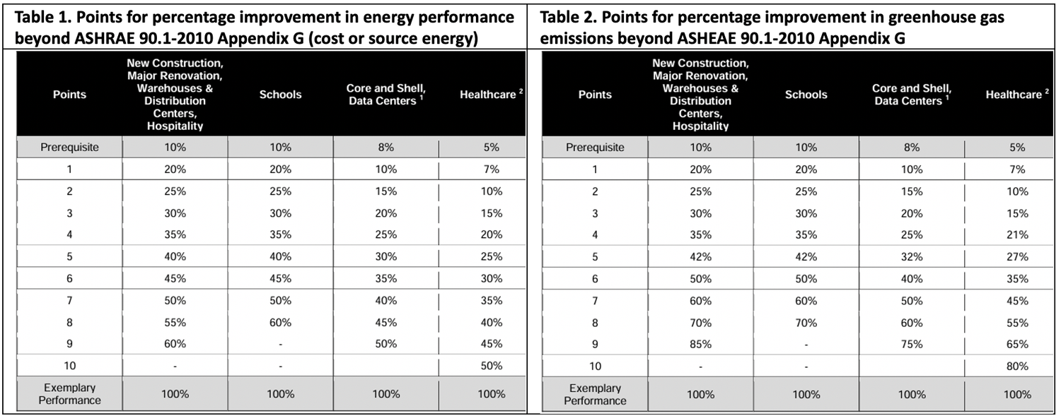 LEED v4 Energy Credit Updates — In Balance Green Consulting