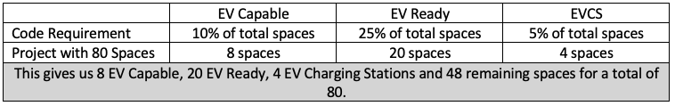 CALGreen 2022: New Requirements for Electric Vehicle Charging Equipment ...