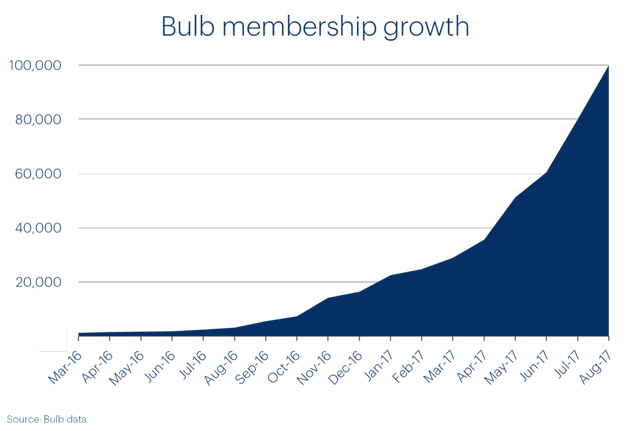 Challenger to Watch: Bulb Energy — The Challenger Project | The Home of ...