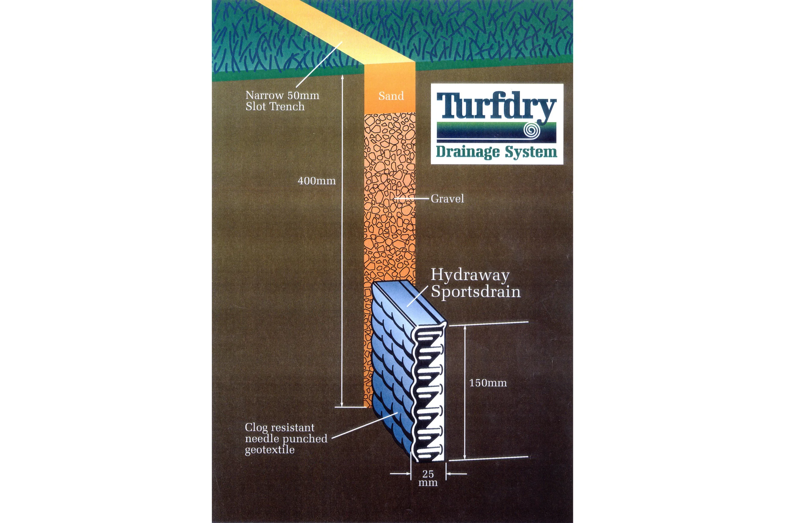 The Turfdry Drainage System — Turfdry