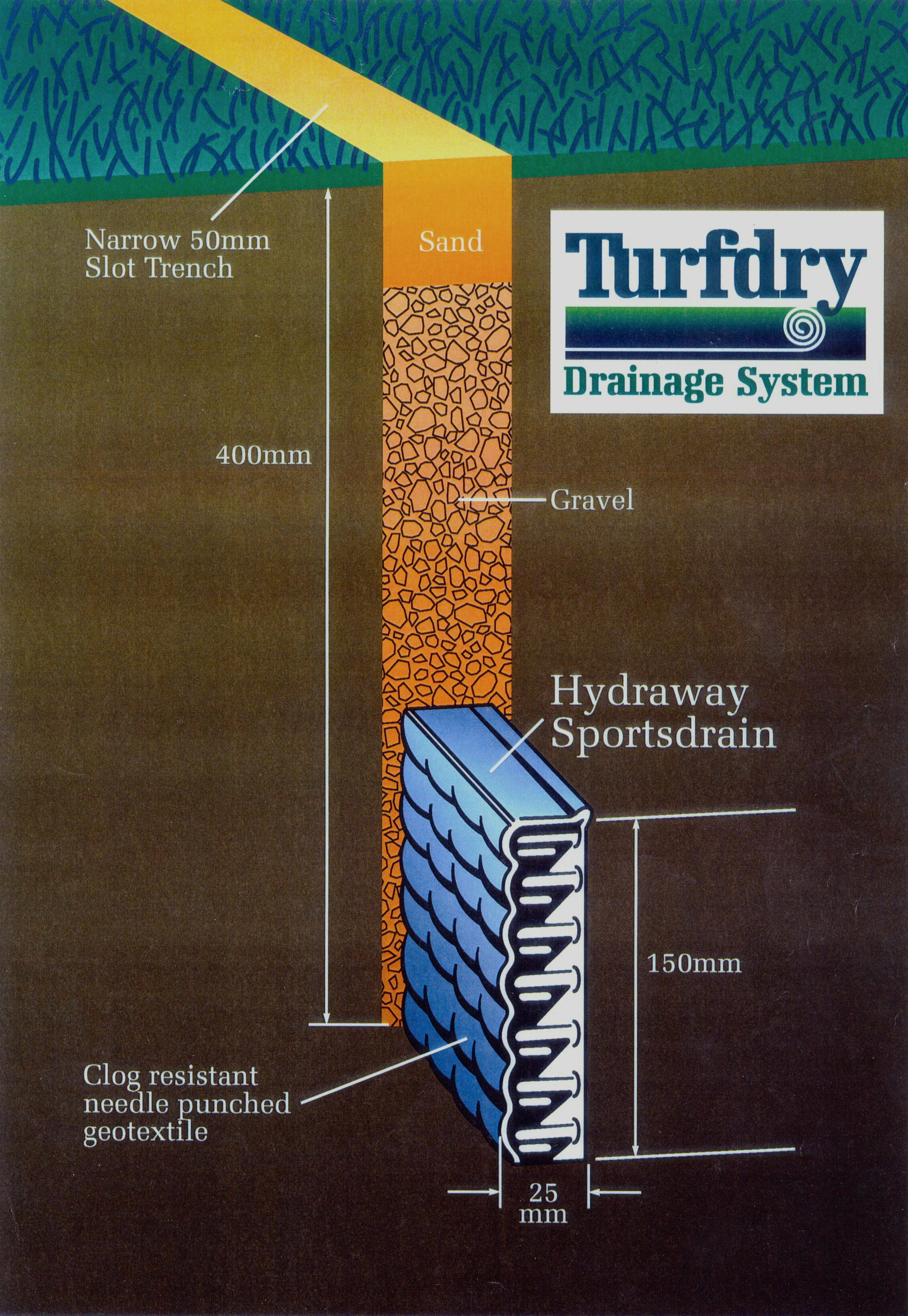 Hydraway - Applications - Golf Course Drainage — Turfdry