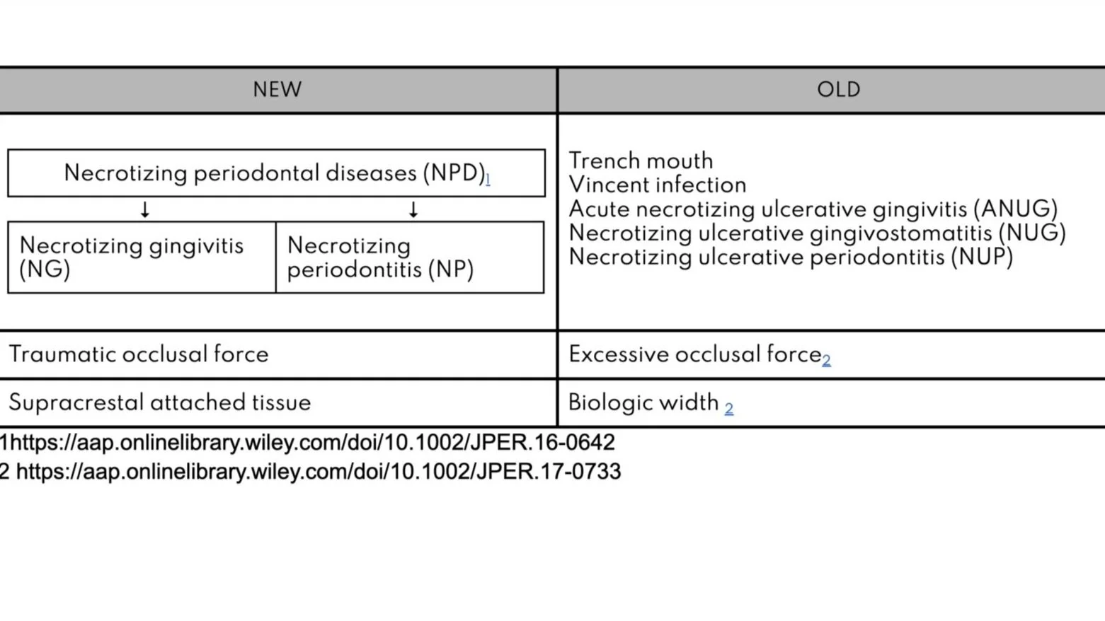 Necrotizing Ulcerative Periodontitis Nup