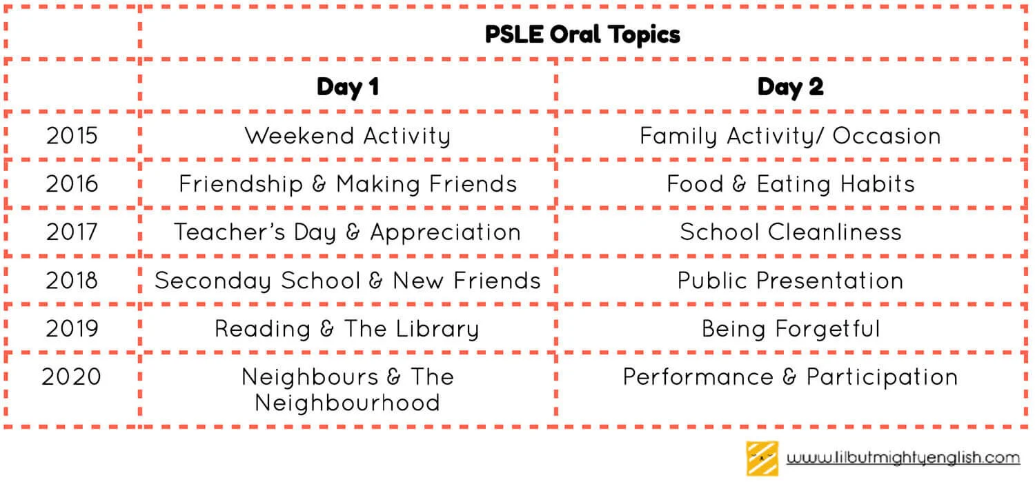 PSLE 2021 | Oral Vocabulary by Topic!