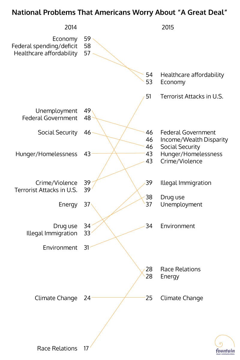 3 fun visuals for showing change over time - Show and Tell Tuesday part ...