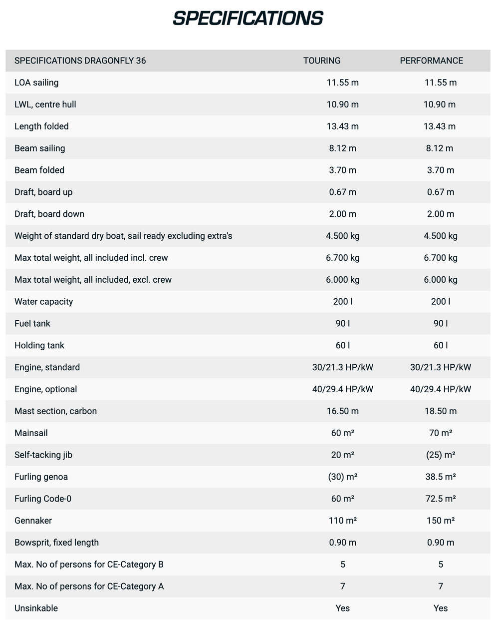 Dragonfly 36 Specifications — 180 Marine