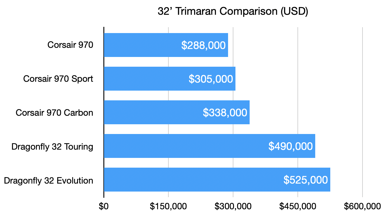 Trimaran Price Comparisons — 180 Marine
