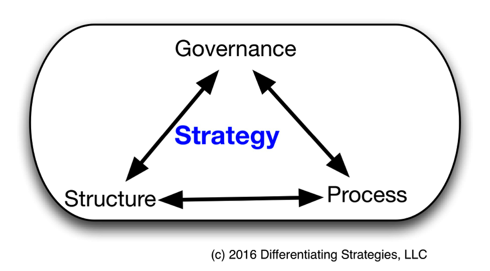 Whats Your Strategy? — Differentiating Strategies