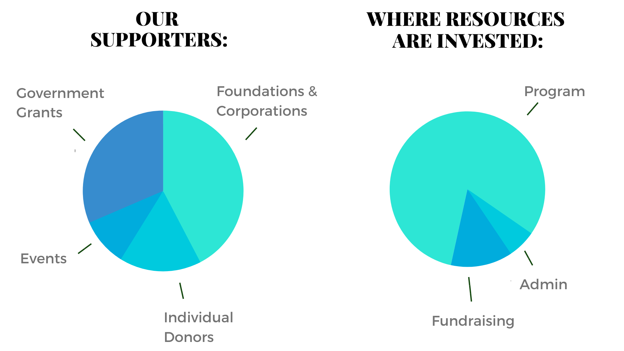 Financials — Project Avary