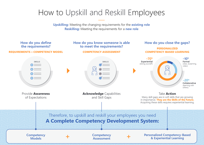 Easily explain how to upskill and reskill employees / infographic ...