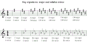 Major Scales and Key Signatures for the Violin — Meadowlark Violin Studio