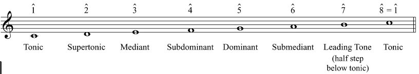 Major Scales and Key Signatures for the Violin — Meadowlark Violin Studio