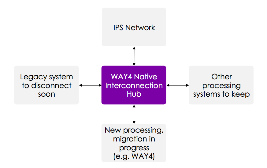Native Interconnection Hub — OpenWay Group official website