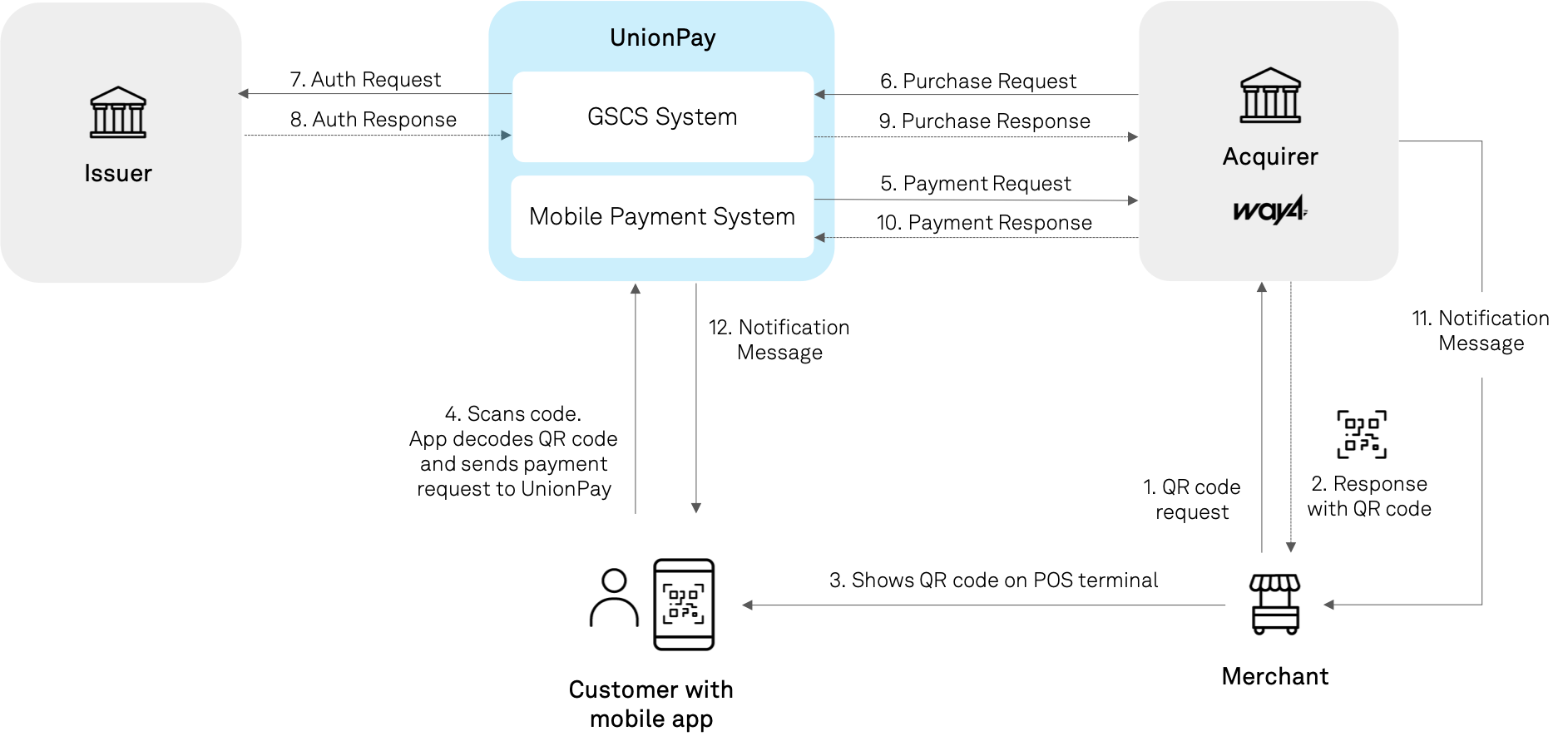 UnionPay QR Code Support