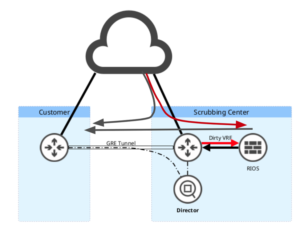 Off-Ramp Scrubbing Center — RioRey: The DDoS Specialist™