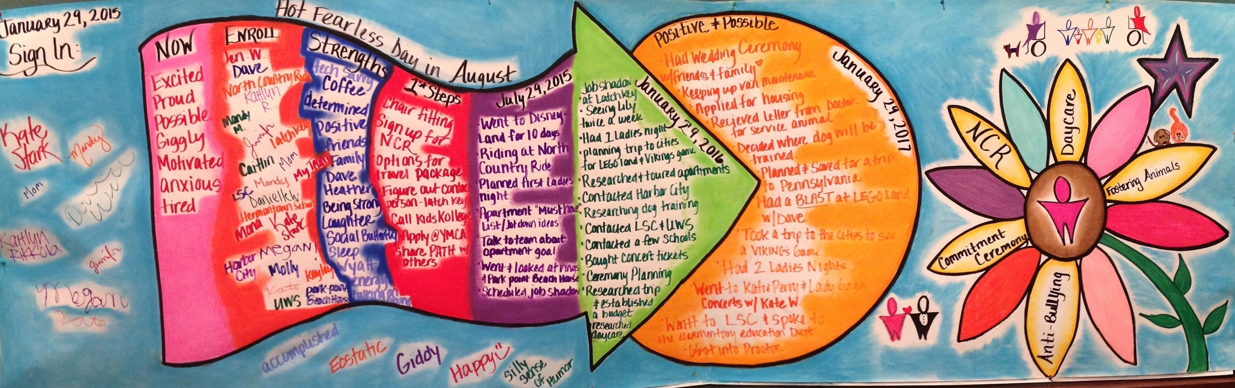 Person Centered Planning — Trillium Services Inc.