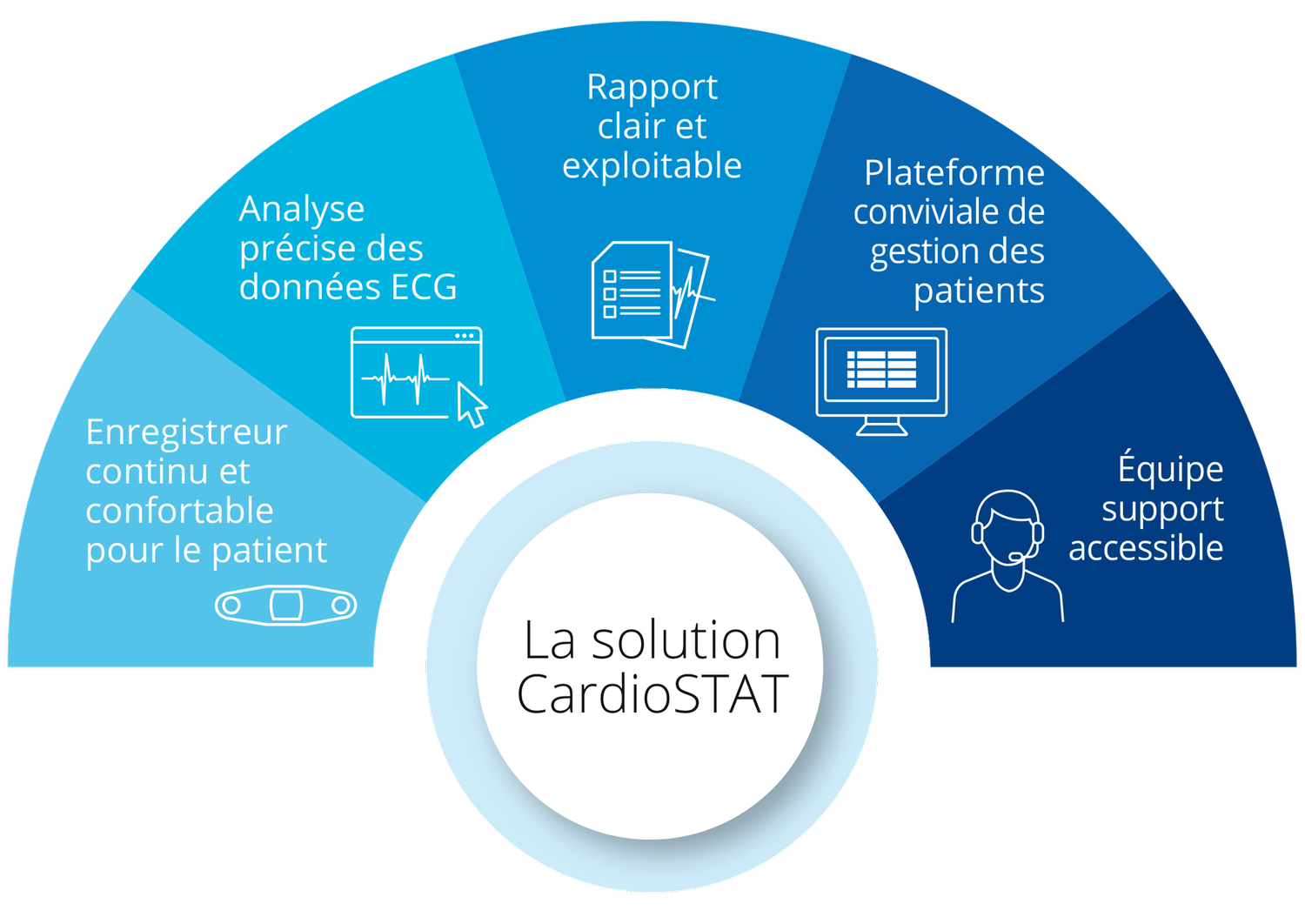 Pour les professionnels de la santé: moniteur ECG ambulatoire plus confortable | CardioSTAT
