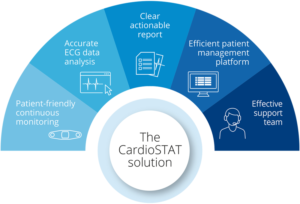 For healthcare professionals: simpler and more efficient ECG ambulatory ...