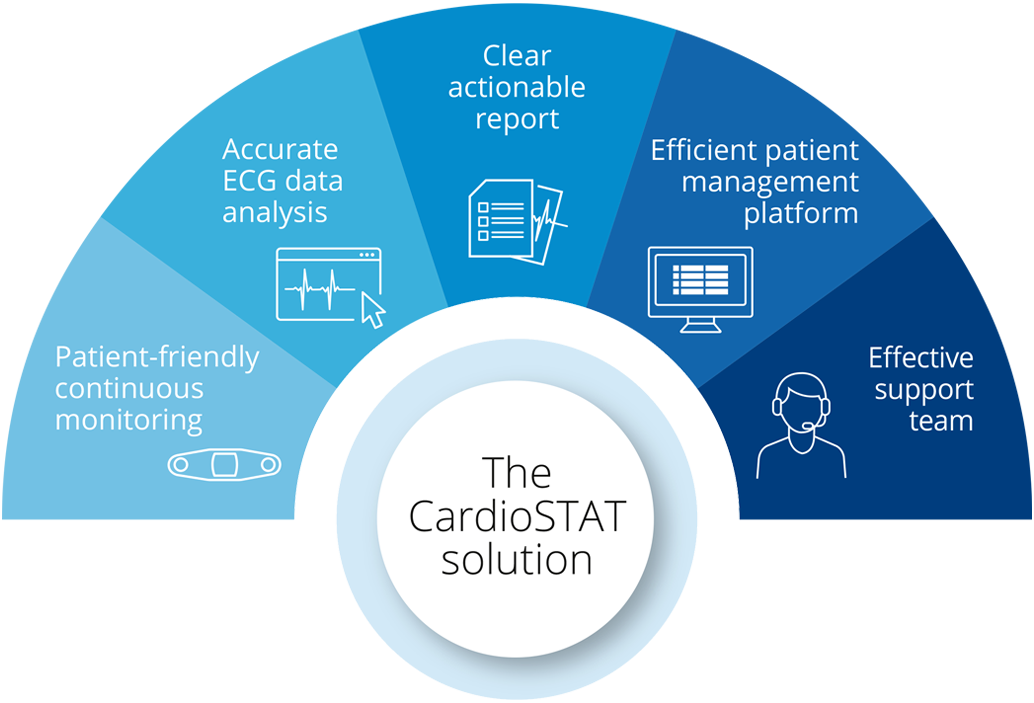 For healthcare professionals: simpler and more efficient ECG ambulatory ...
