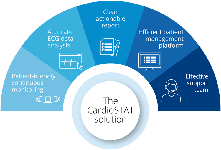 For healthcare professionals: simpler and more efficient ECG ambulatory ...