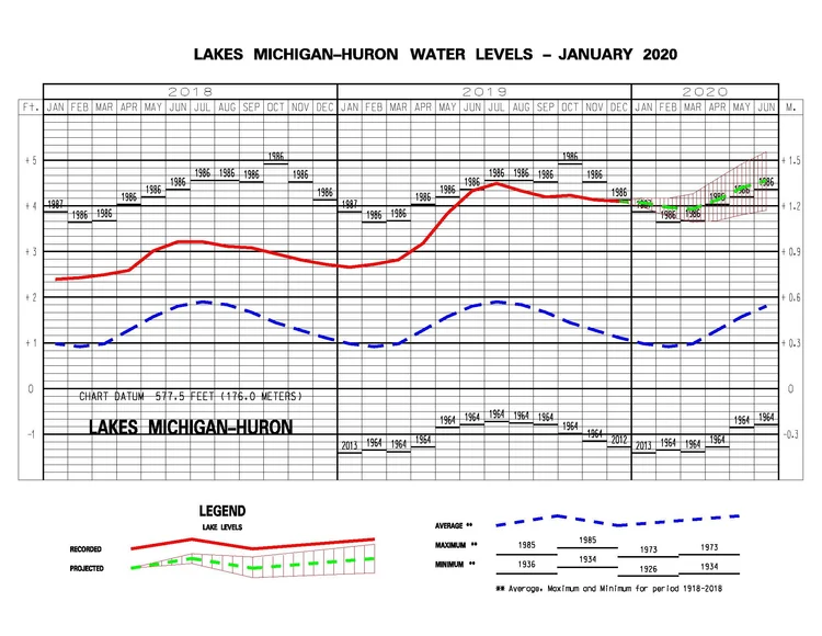 2020 Current Lake Michigan Water Levels — Oltersdorf Realty - Leelanau ...