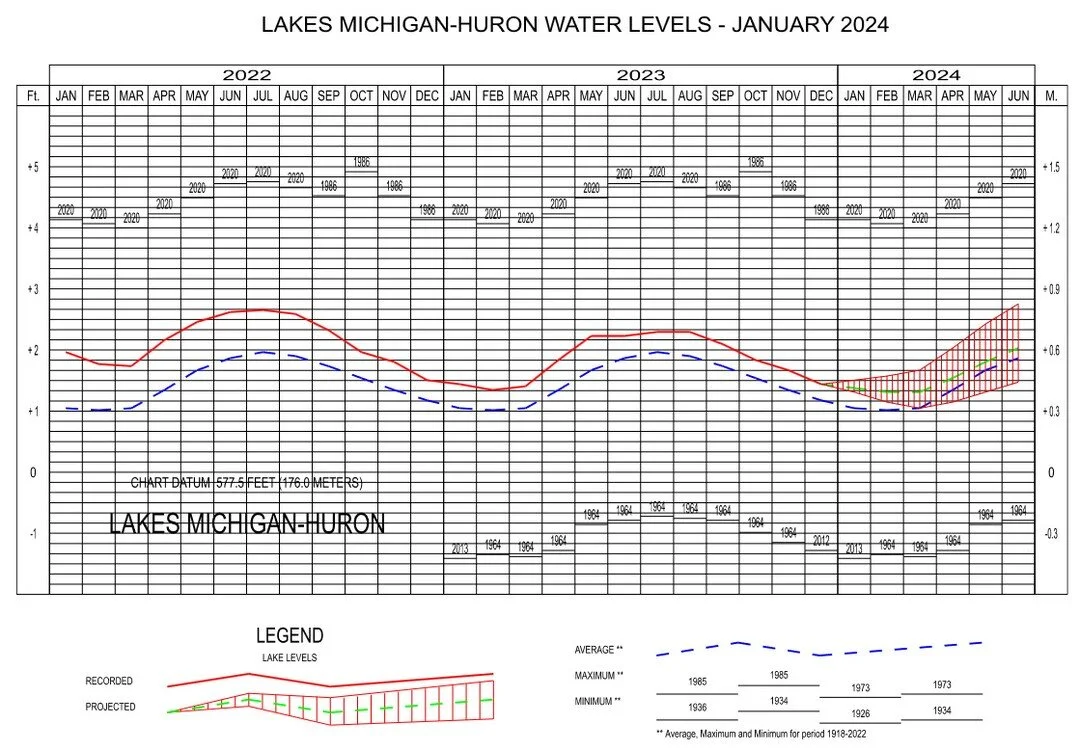 2024 Current Lake Michigan Water Levels — Oltersdorf Realty - Leelanau ...