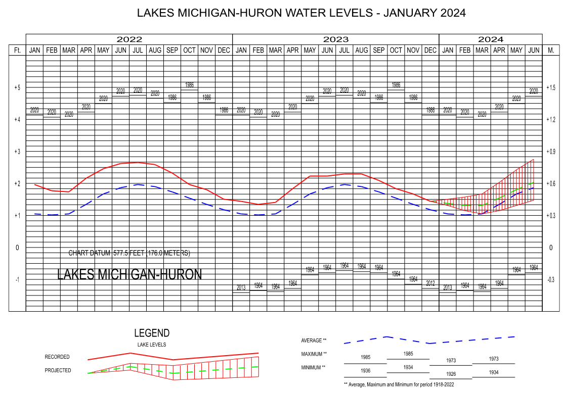 2024 Current Lake Michigan Water Levels — Oltersdorf Realty - Leelanau ...