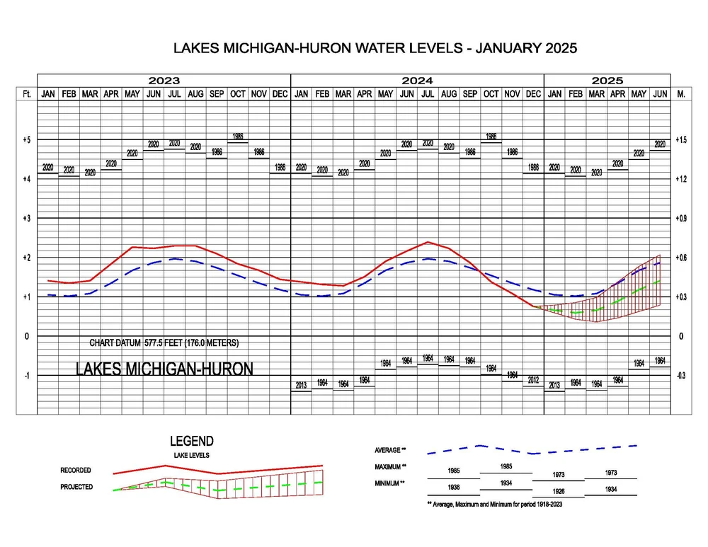 2025 Current Lake Michigan Water Levels — Oltersdorf Realty - Leelanau ...