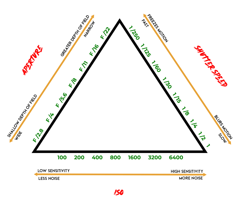 How to Use The Exposure Triangle For Street Photography — JOE REDSKI