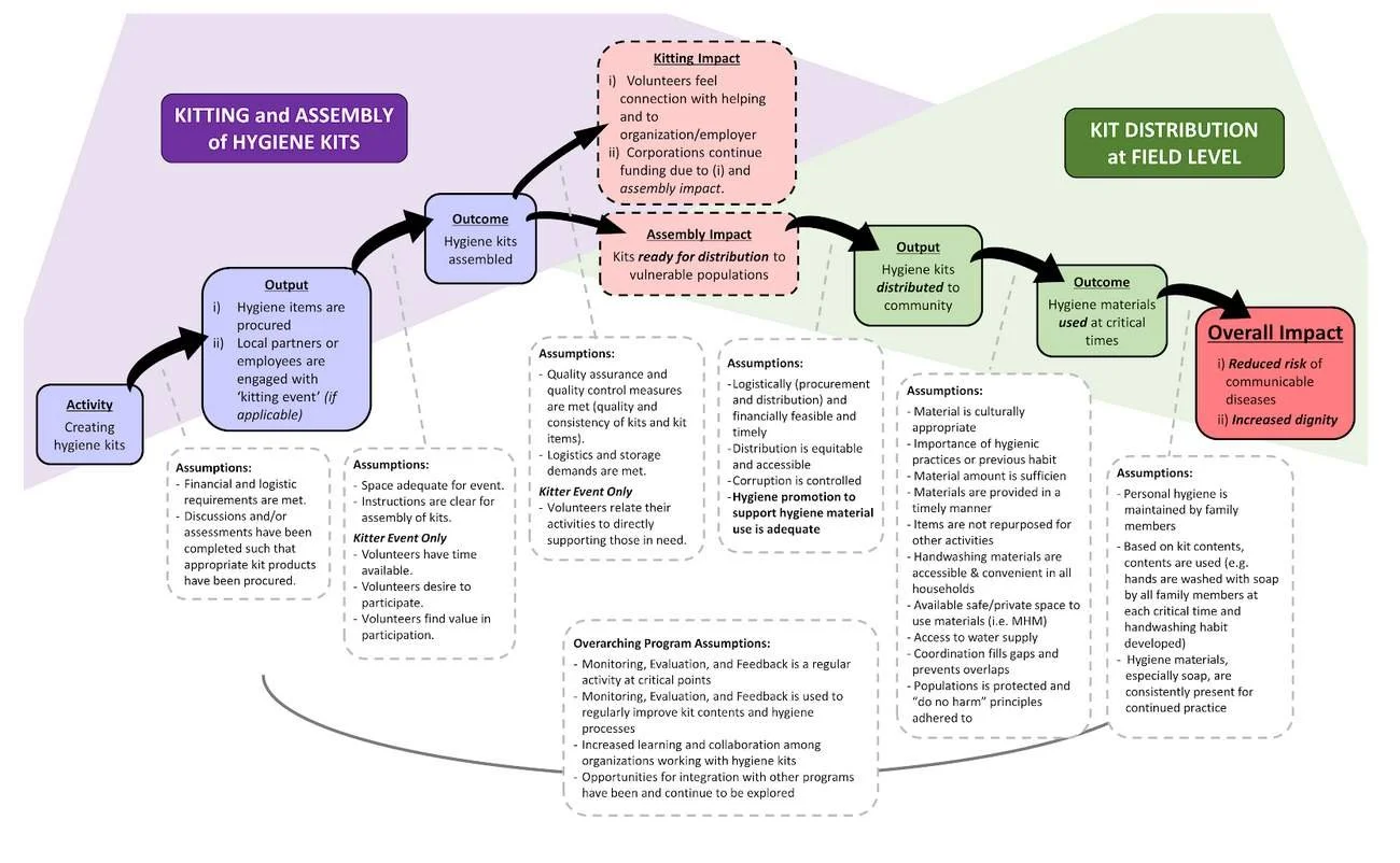 PQMD's Spotlight on Hygiene Kits (SoHK) Metrics Package © — Simply the ...
