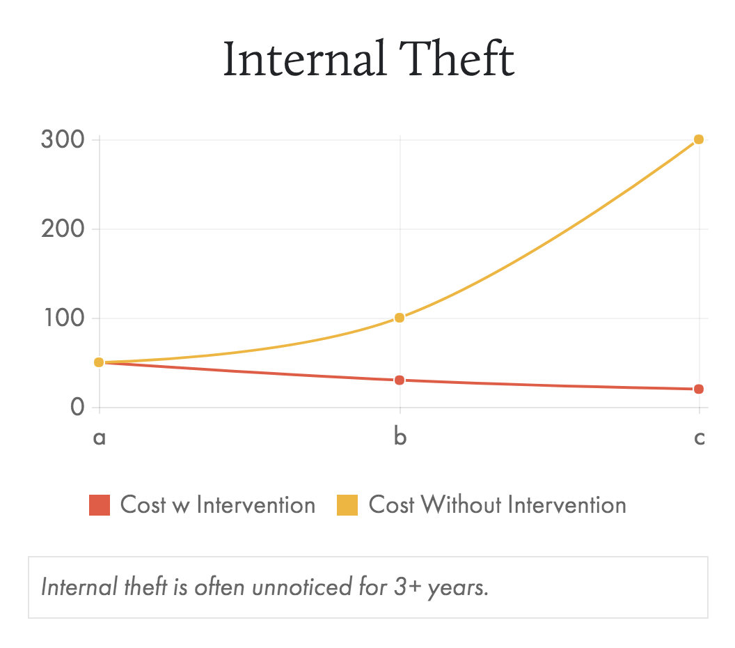 Private Investigator - Employee Theft