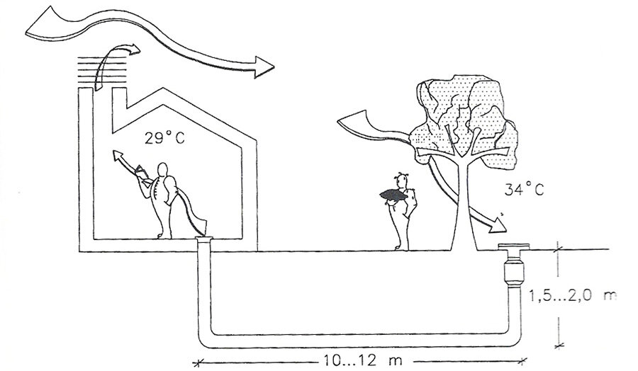 Vivienda bioclimática ¿Qué son los pozos canadienses? — Arrevol