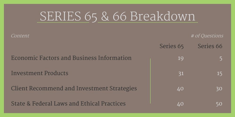Series 65 or Series 66: "Which test should I take?" — TestGeek