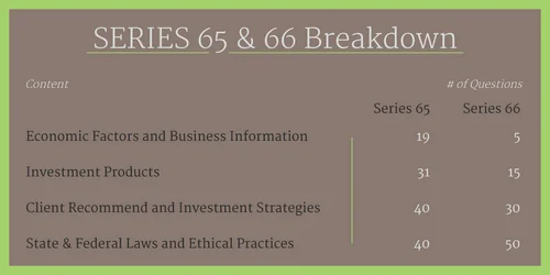 Series 65 or Series 66: "Which test should I take?" — TestGeek