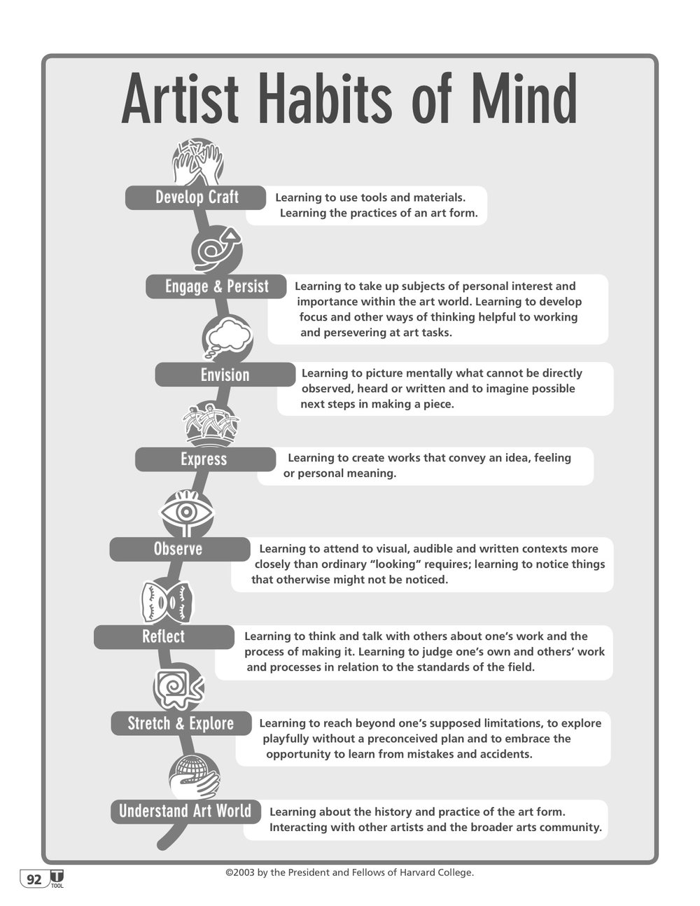 The Habits of Mind Explained — ArtCore