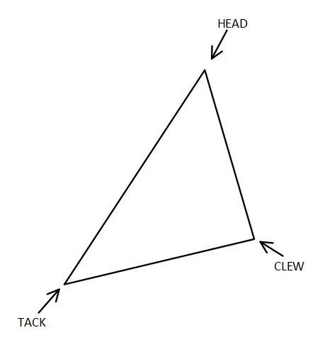 Calculating Halyard Loads — Rigging Doctor